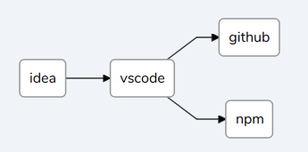 vue-flowy前端流程图绘制工具_vue-flowchart-CSDN博客
