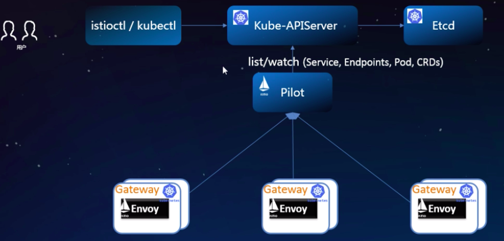 华为云讲解：3. Istio Gateway设计与技术_istio gateway 实现原理-CSDN博客