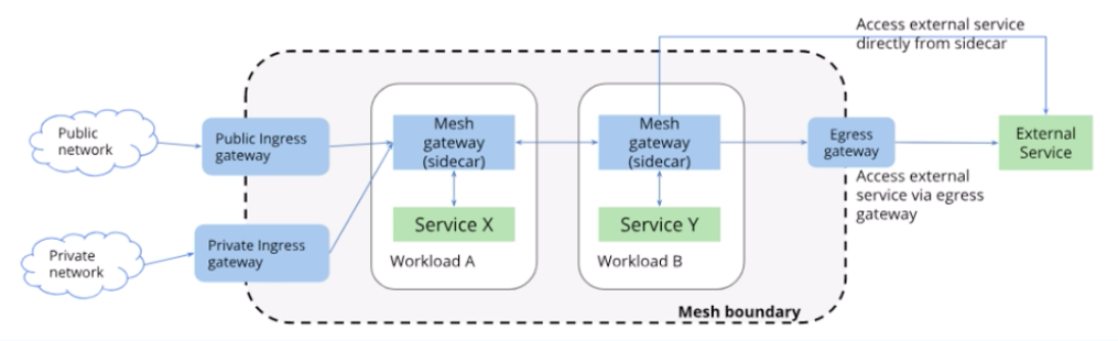 华为云讲解：3. Istio Gateway设计与技术_istio gateway 实现原理-CSDN博客