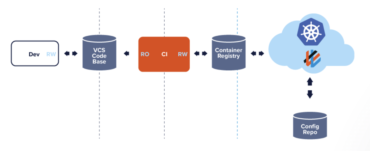 基于云原生交付的模型——GitOps_gitops chef iac-CSDN博客