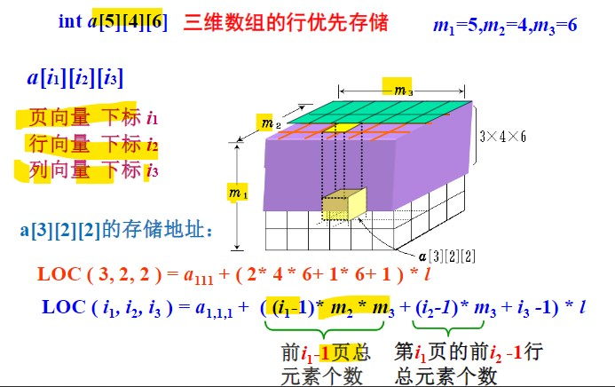 数据结构 数组稀疏矩阵随机存取什么意思 Csdn博客 