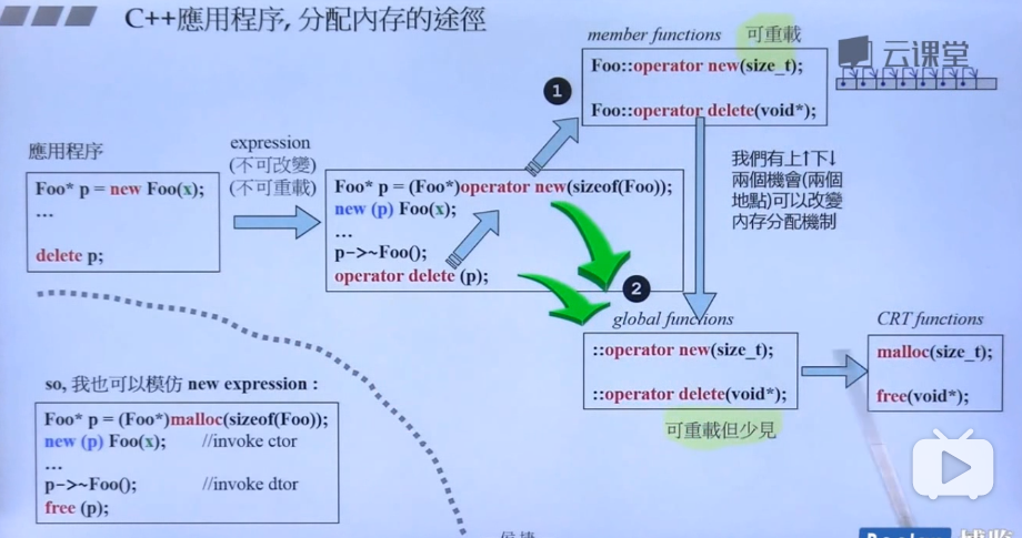 c++内存管理（详解allocator、malloc原理）_c++ list allocator pool-CSDN博客