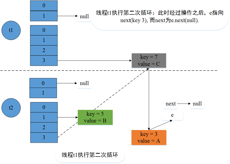 jdk1.7 HashMap中的致命错误：循环链表_hashmap1.7循环链表-CSDN博客