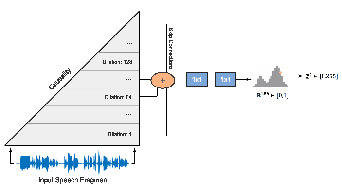 论文阅读：《A Wavenet For Speech Denoising》-CSDN博客