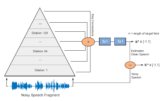 论文阅读：《A Wavenet For Speech Denoising》-CSDN博客