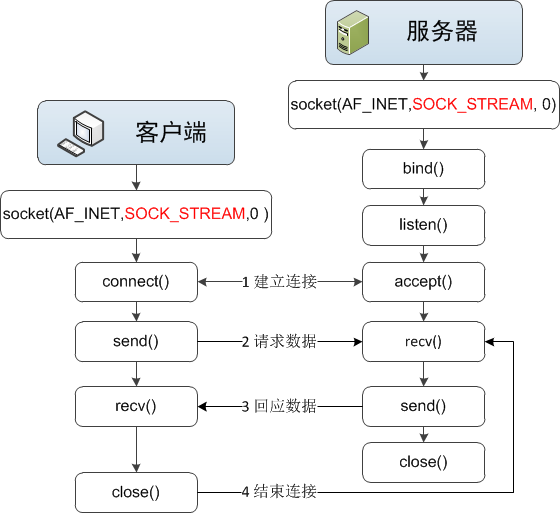 浅析C/S、B/S与P2P架构_p2p bs-CSDN博客