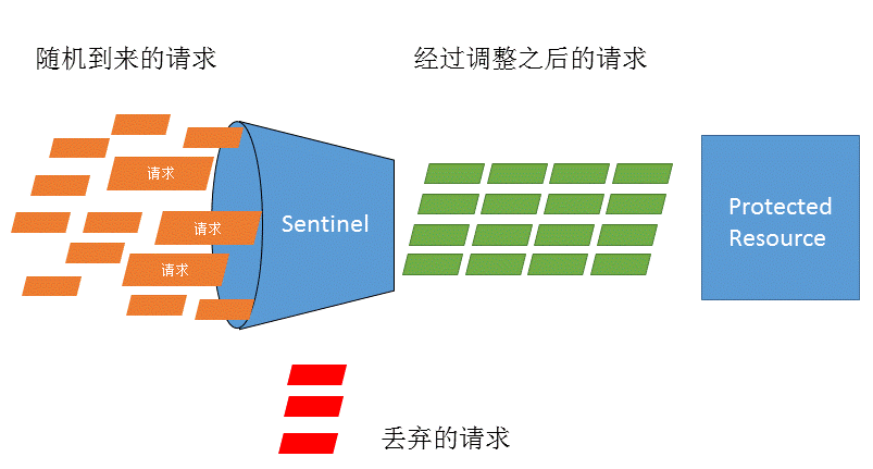 使用Sentinel实现gateway网关及服务接口限流_gateway sentinel限流-CSDN博客