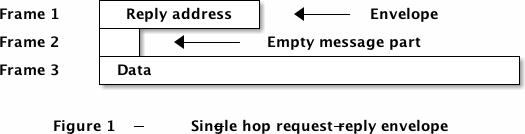 ZeroMQ的几种模式和使用场景_zeromq路由模式-CSDN博客
