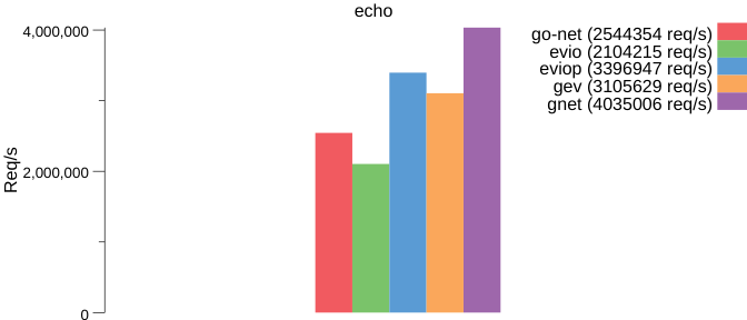 gnet: 一个轻量级且高性能的 Go 网络框架_golang gnet-CSDN博客