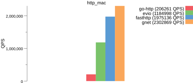 gnet: 一个轻量级且高性能的 Go 网络框架_golang gnet-CSDN博客