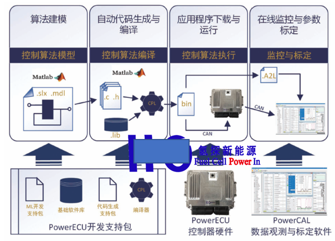 燃料电池控制器FCU的设计PowerECU_燃料电池控制策略代码生成-CSDN博客