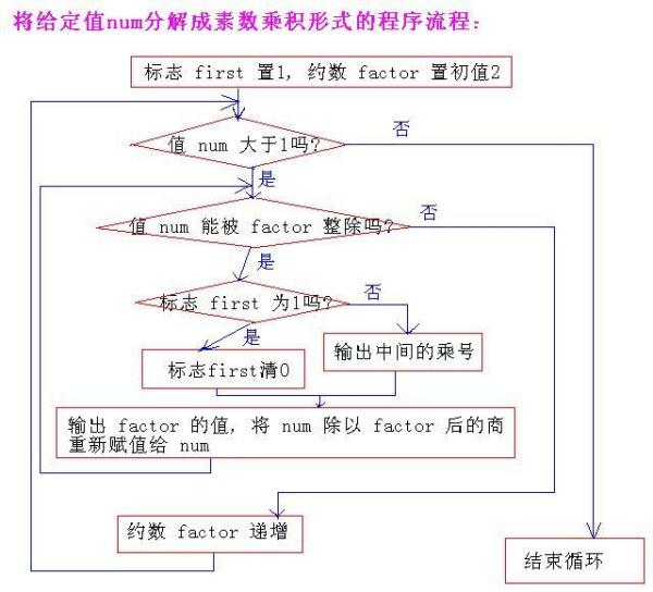 把一个把正整数分解为素数乘积一个正整数怎么换成几个素数相乘 Csdn博客 