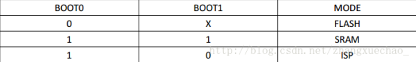 Stm32 单片机的boot0 和boot1使用注意事项stm32boot0和boot1接线图 Csdn博客 