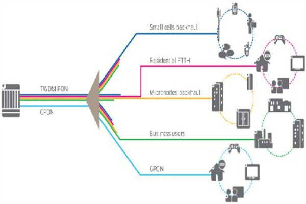 “OLT”、“ONU”和“PON”分别是什么意思？三者有什么区别？-CSDN博客