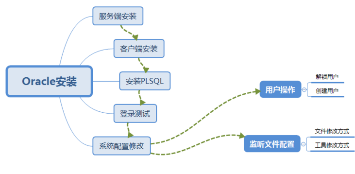 Oracle 学习（一）入门oracle学习 Csdn博客 
