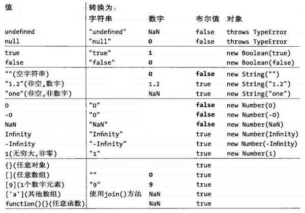 Js的空数组是true还是false（内附js类型转换表）js空数组是false吗 Csdn博客 