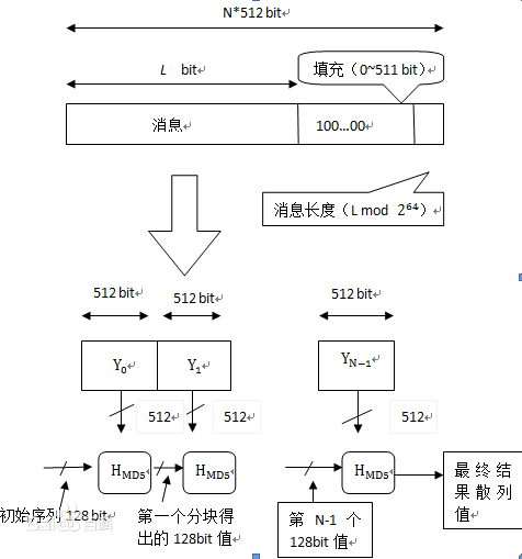 MD5加密原理_java messagedigest.digest 原理-CSDN博客