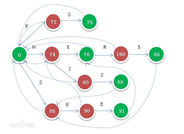 AC自动机 (Aho-Corasick) 浅显易懂_我是一只计算鸡的博客-CSDN博客