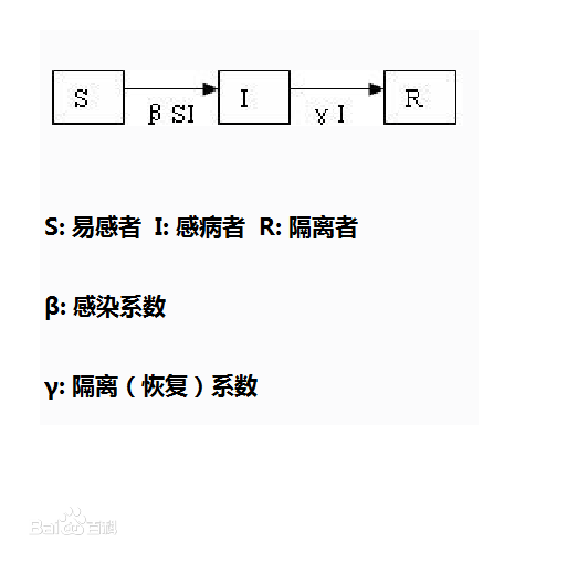 新型冠状病毒SIR预测模型，MATLAB代码_徐宝春,基于sir模型的sars传染病研究-CSDN博客