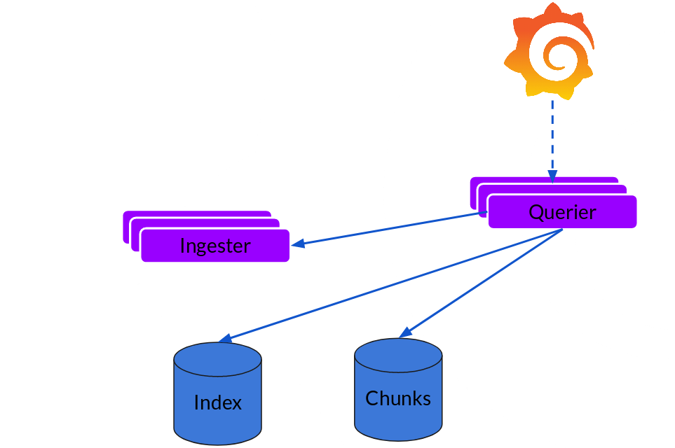 Loki日志系统详解2——架构_loki 日志系统原理详解-CSDN博客