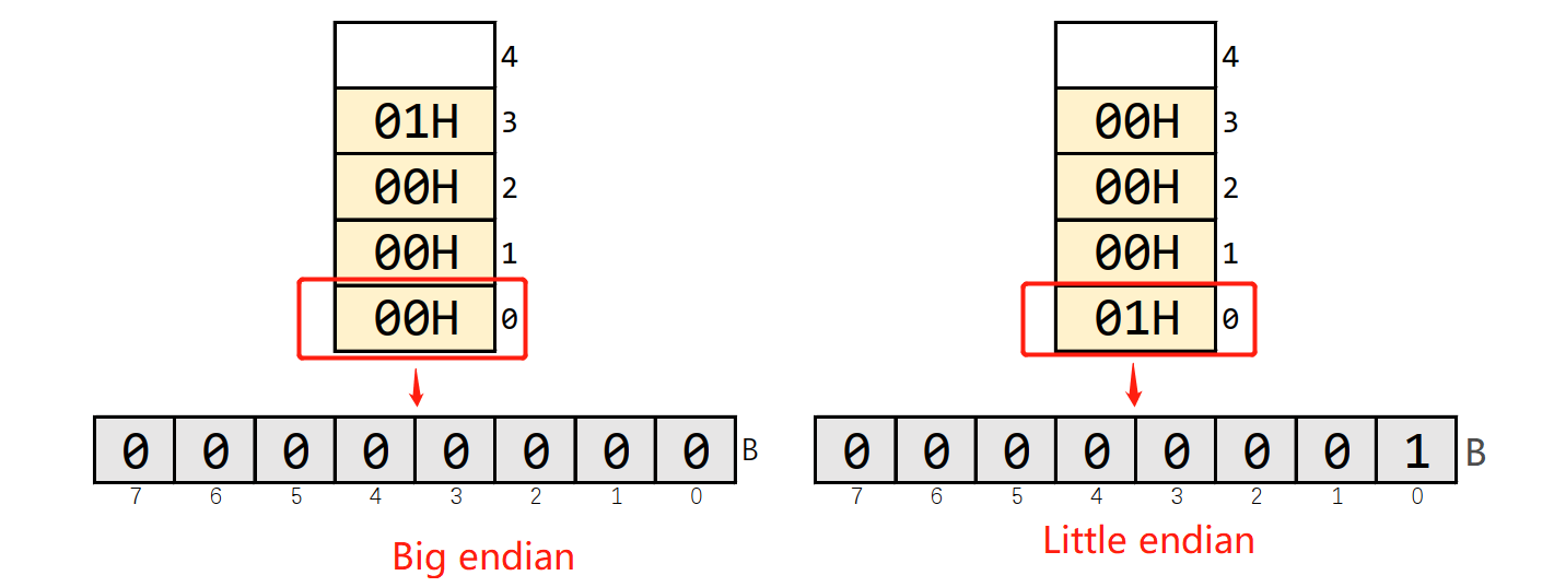【C语言】共用体union与大小端模式_共用体大小端-CSDN博客