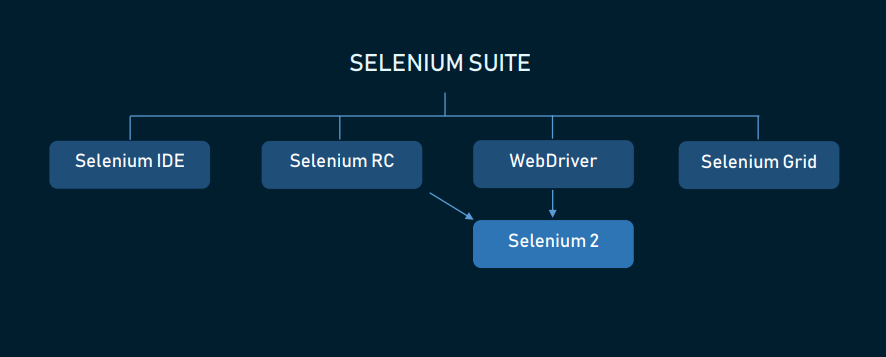 selenium优缺点_Selenium测试自动化工具的优缺点-CSDN博客