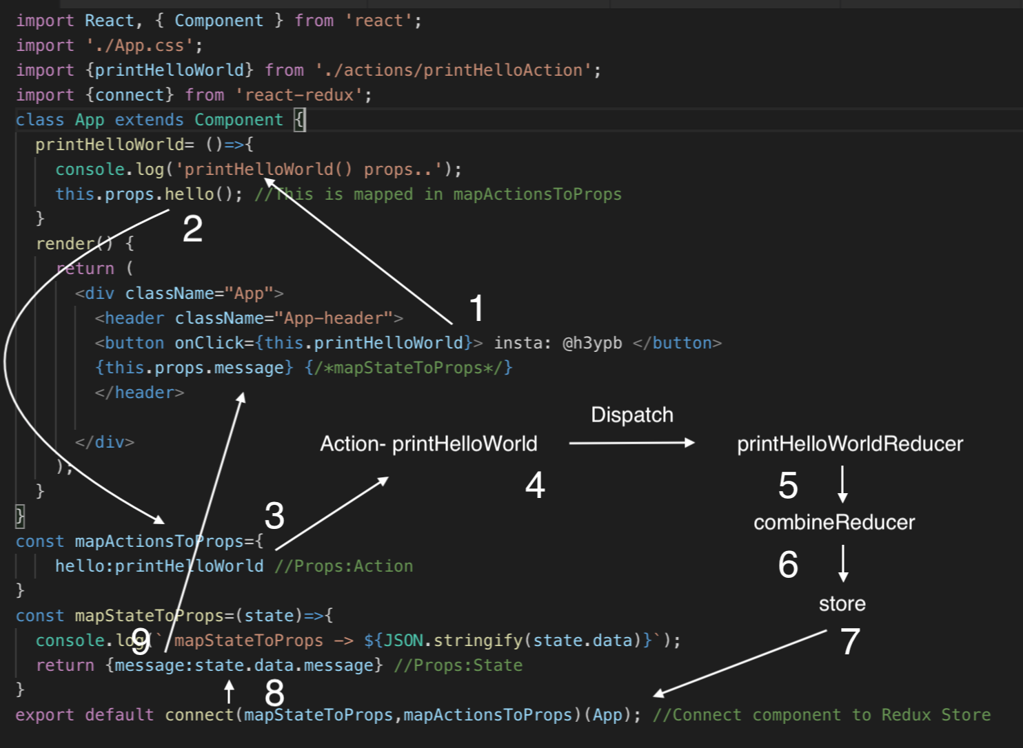 React — Redux工作流的四个步骤—初学者友好指南-CSDN博客