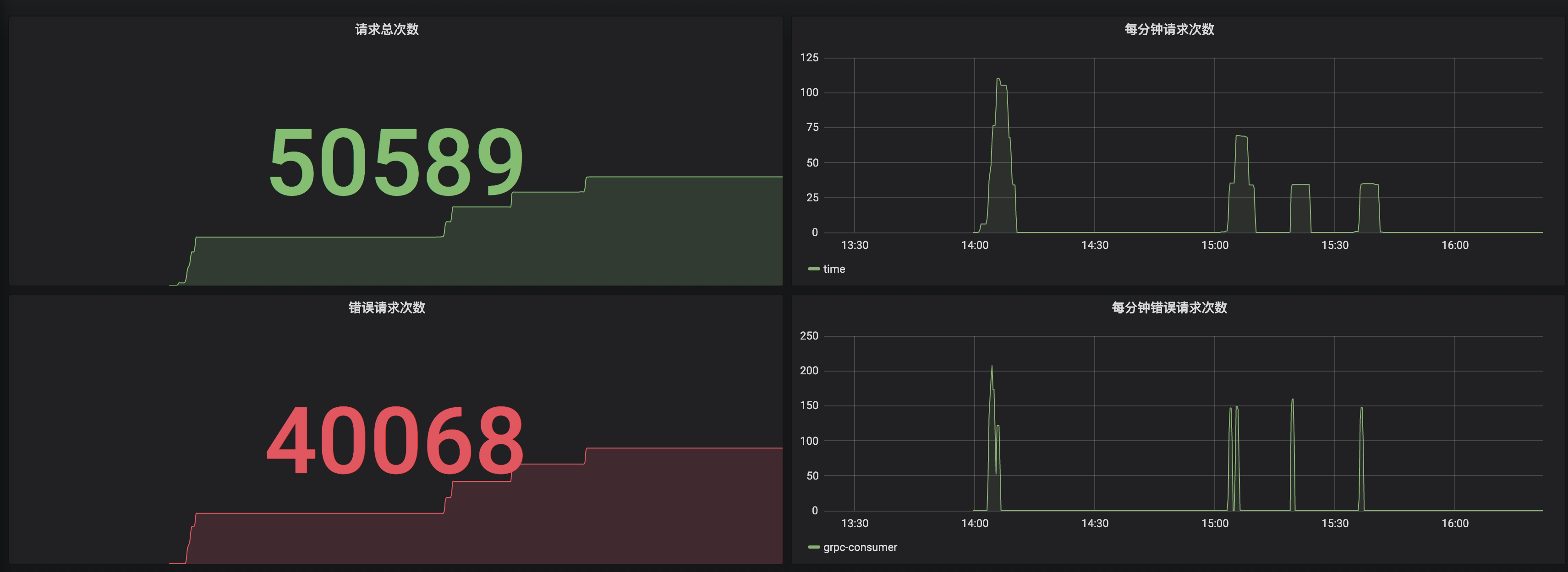 使用 Prometheus 和 Grafana 监控 Spring Boot 应用 Management Metrics Tags Application Csdn博客
