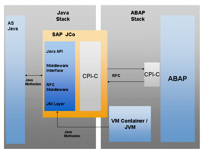 SAP JCo方案：应用程序服务器中的Java / ABAP通信_sap jco 连的是哪个端口-CSDN博客