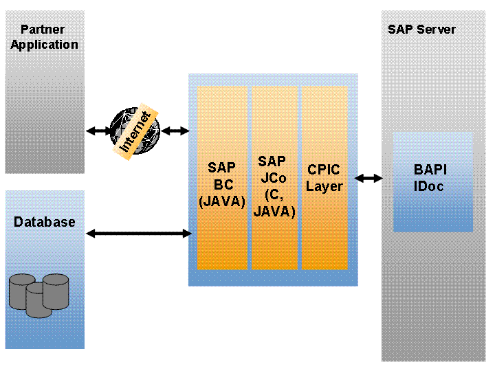 SAP JCo方案：SAP BC_sap jco&bc-CSDN博客