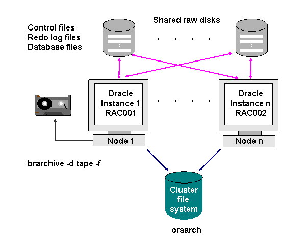 RAC with BRARCHIVE_brrestore rac-CSDN博客
