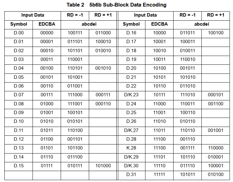 详解FPGA实现8b10b编码原理（含VHDL及verilog源码）-CSDN博客