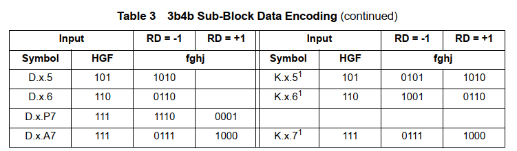 详解FPGA实现8b10b编码原理（含VHDL及verilog源码）-CSDN博客