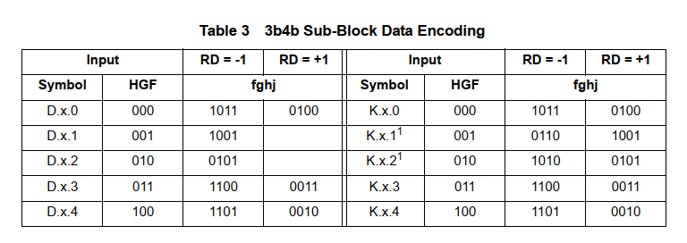 详解FPGA实现8b10b编码原理（含VHDL及verilog源码）-CSDN博客