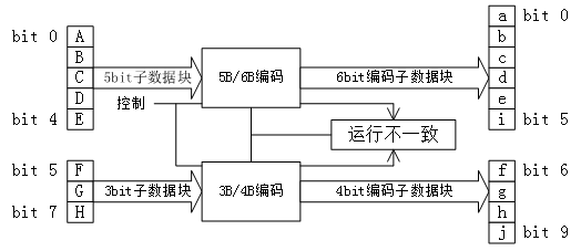 详解FPGA实现8b10b编码原理（含VHDL及verilog源码）-CSDN博客