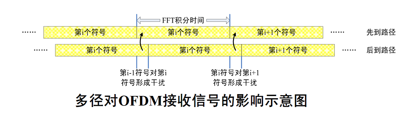 FPGA实现OFDM(1)-OFDM原理_fpga ofdm-CSDN博客