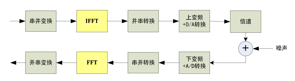 Fpga实现ofdm1 Ofdm原理fpga Ofdm Csdn博客 