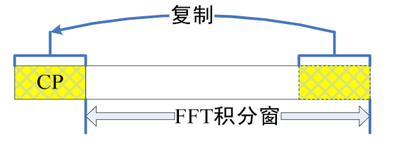 FPGA实现OFDM(1)-OFDM原理_fpga ofdm-CSDN博客