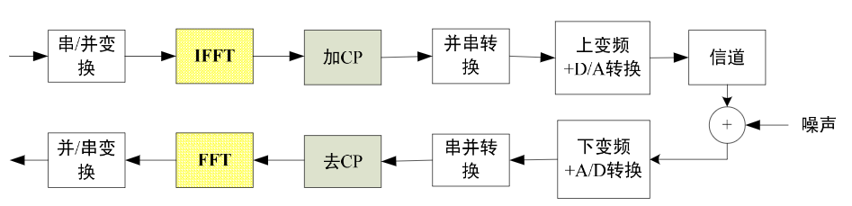 FPGA实现OFDM(1)-OFDM原理_fpga ofdm-CSDN博客