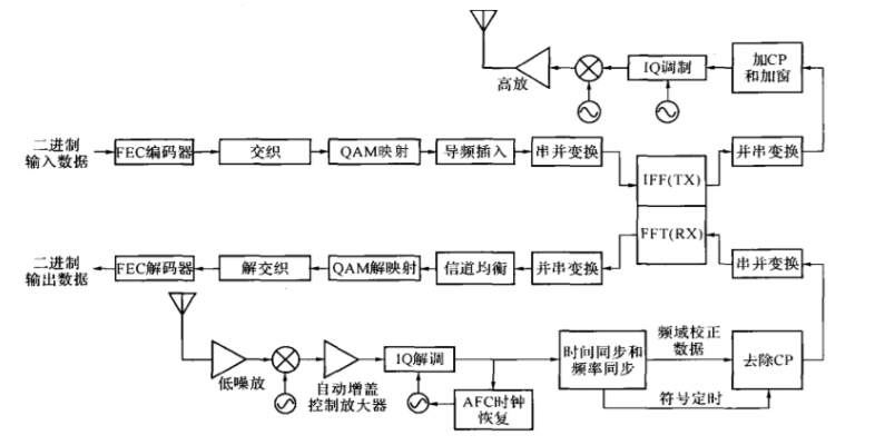 Fpga实现ofdm（二） 整体系统框架ofdm Fpga Csdn博客 