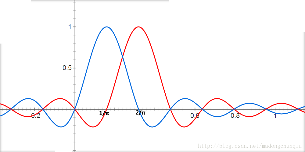 FPGA实现OFDM(1)-OFDM原理_fpga ofdm-CSDN博客
