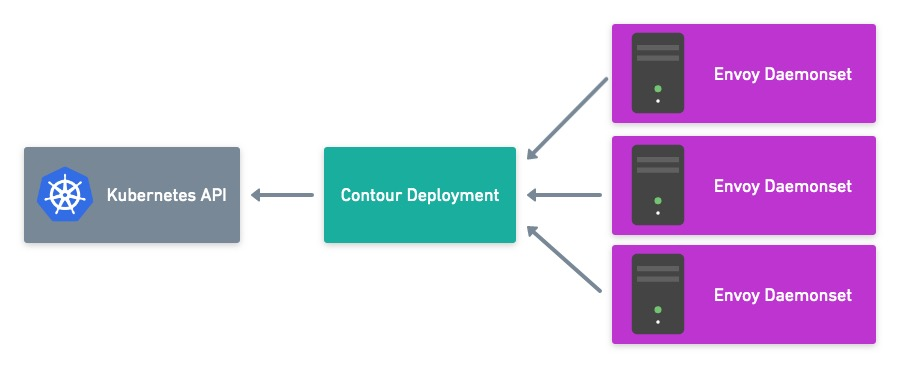 Contour 学习笔记（一）：使用 Contour 接管 Kubernetes 的南北流量_contour envoy-CSDN博客