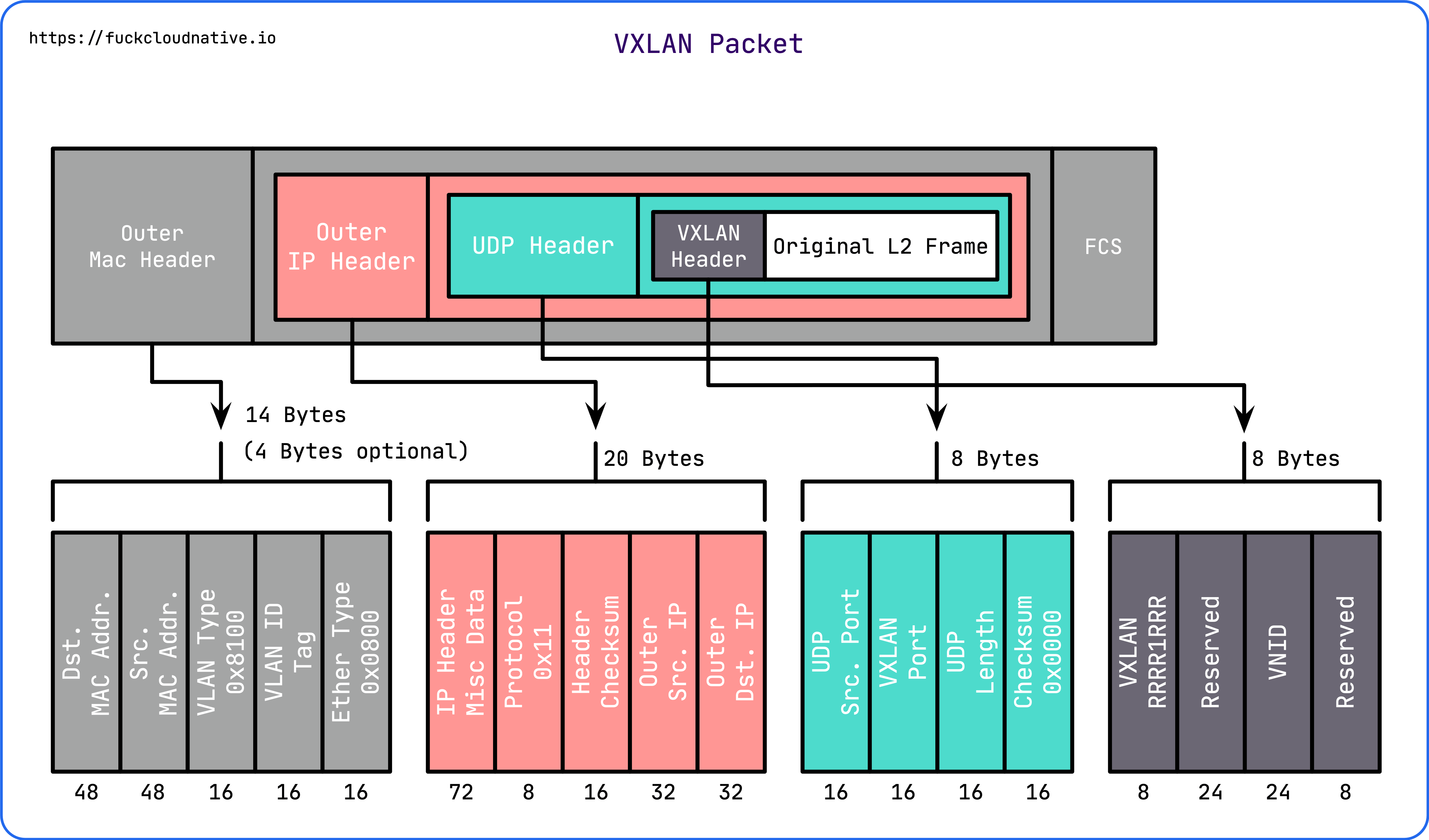 vlan与vxlan_vxlan 方案对性能的影响-CSDN博客