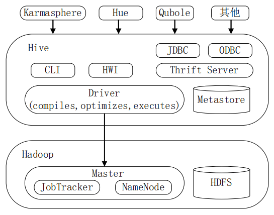从零开始大数据--Hadoop、HDFS、MapReduce、HBase、Hive_执行器通常的任务是启动一个或多个mapreduce任务,有时也不需要启动mapreduce任务-CSDN博客