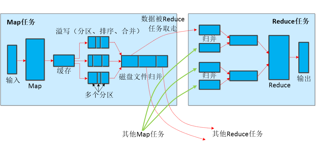 从零开始大数据 Hadoop、hdfs、mapreduce、hbase、hive执行器通常的任务是启动一个或多个mapreduce任务有时也不需要启动mapreduce任务 Csdn博客 