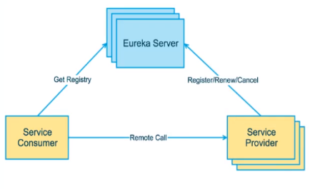SpringCloud（2）--服务注册与发现（Eureka、Zookeeper、Consul）-CSDN博客