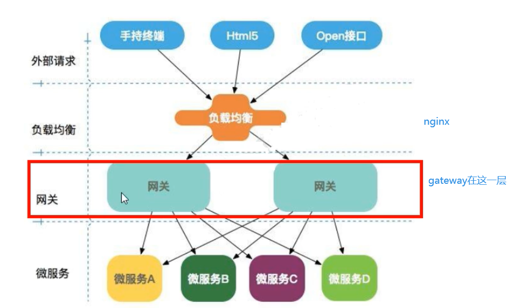 Springcloud（5） 服务网关（gateway） Gateway Pridicate Csdn博客