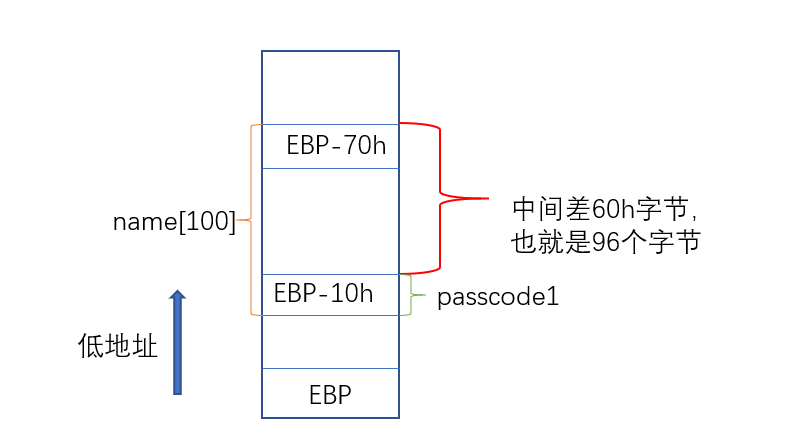 pwnable.kr-passcode WP_penable kr passcode-CSDN博客