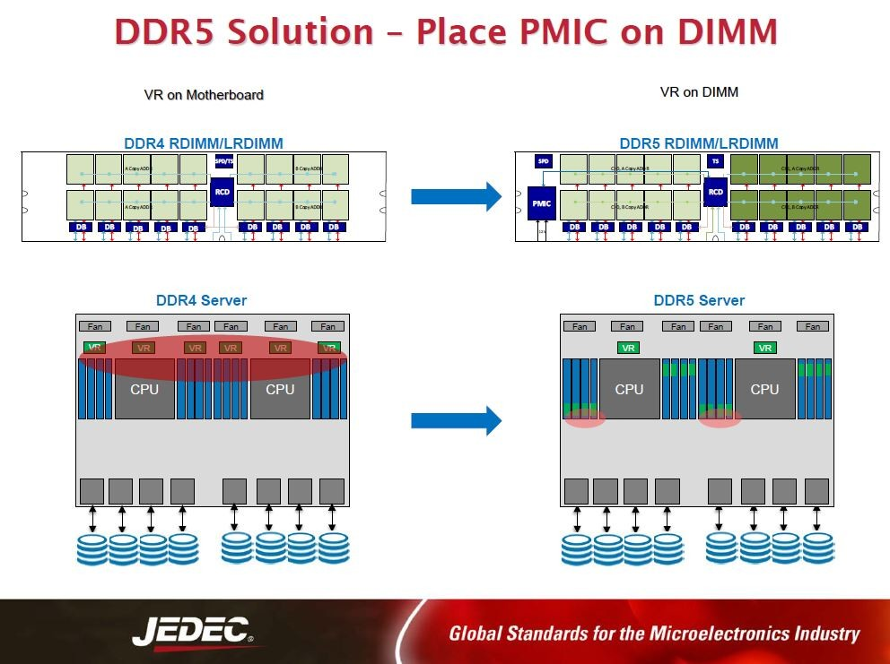DDR5 SDRAM简要前瞻以及DRAM DIMM和DCPMM配置指南_introducing micron庐 ddr5 sdram: more than a genera-CSDN博客