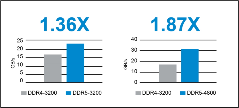 DDR5 SDRAM简要前瞻以及DRAM DIMM和DCPMM配置指南_introducing micron庐 ddr5 sdram: more than a genera-CSDN博客